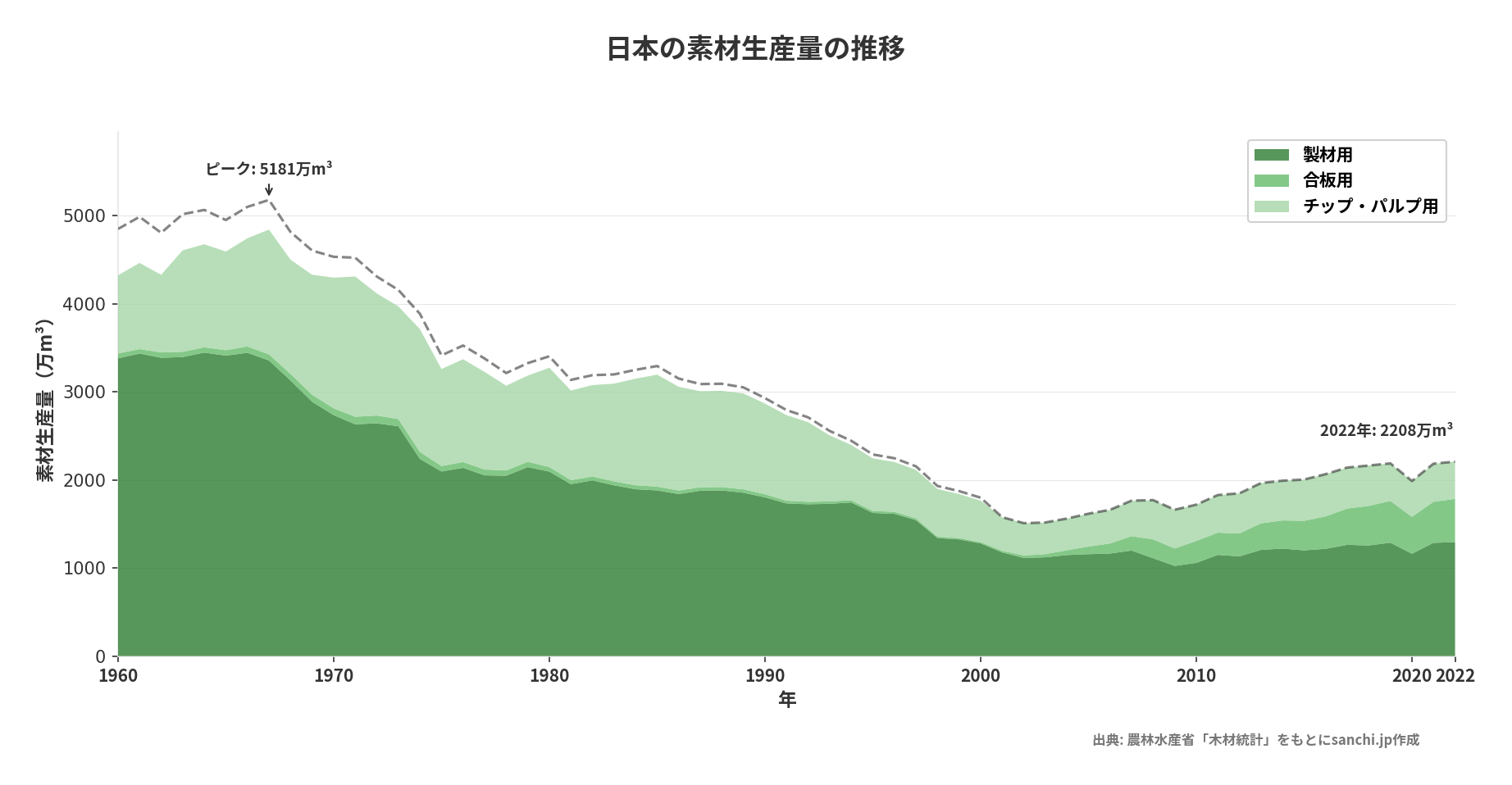 日本の林業データ｜産出額・素材生産量・木材自給率・担い手・木材価格・森林資源 | sanchi.jp
